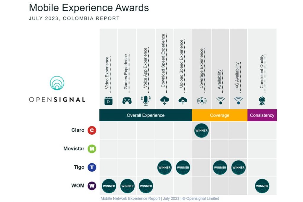 Colombia Mobile Operators: Which One is the Best in 2026?