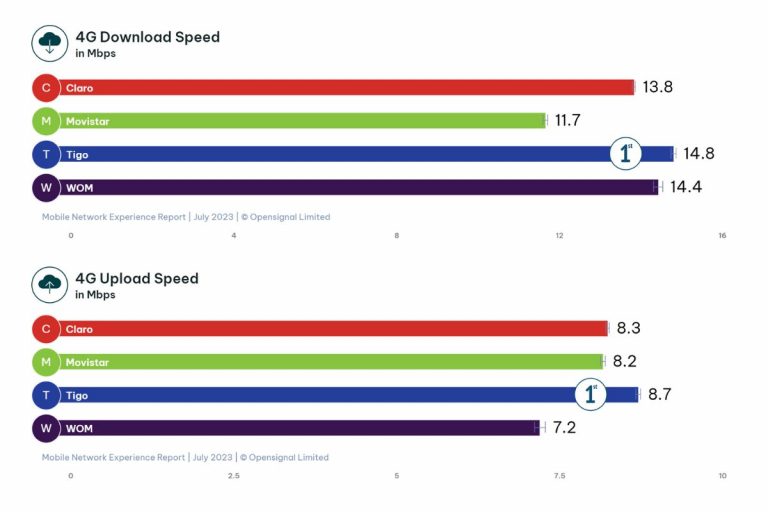 Best WOM Colombia SIM Cards: a 2024 Guide for Tourists
